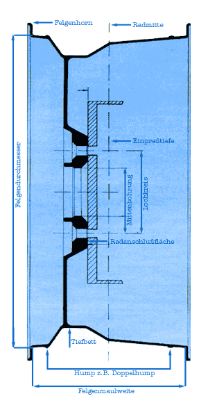Erklärung von Begriffen, Definitionen und Rechner zur Einpresstiefe